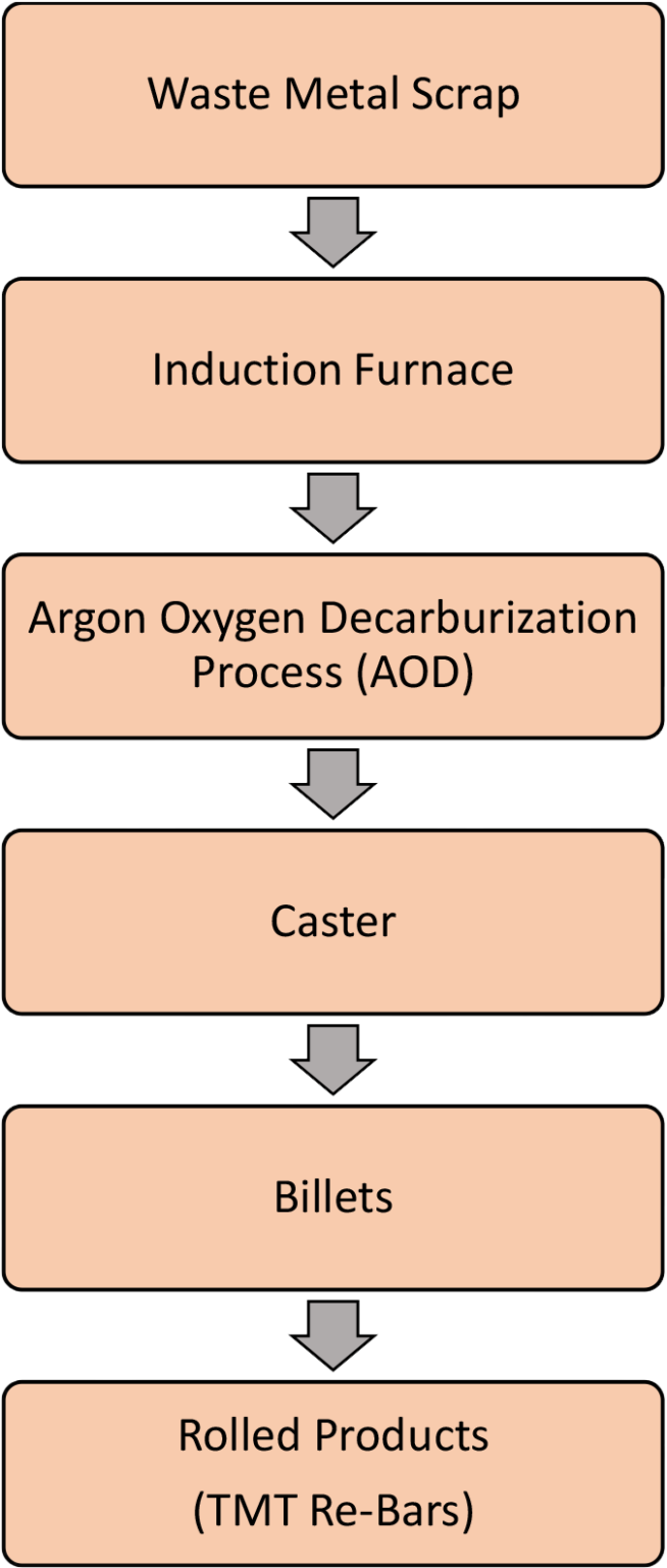 Scrap Metal Recycling – Clean Congo